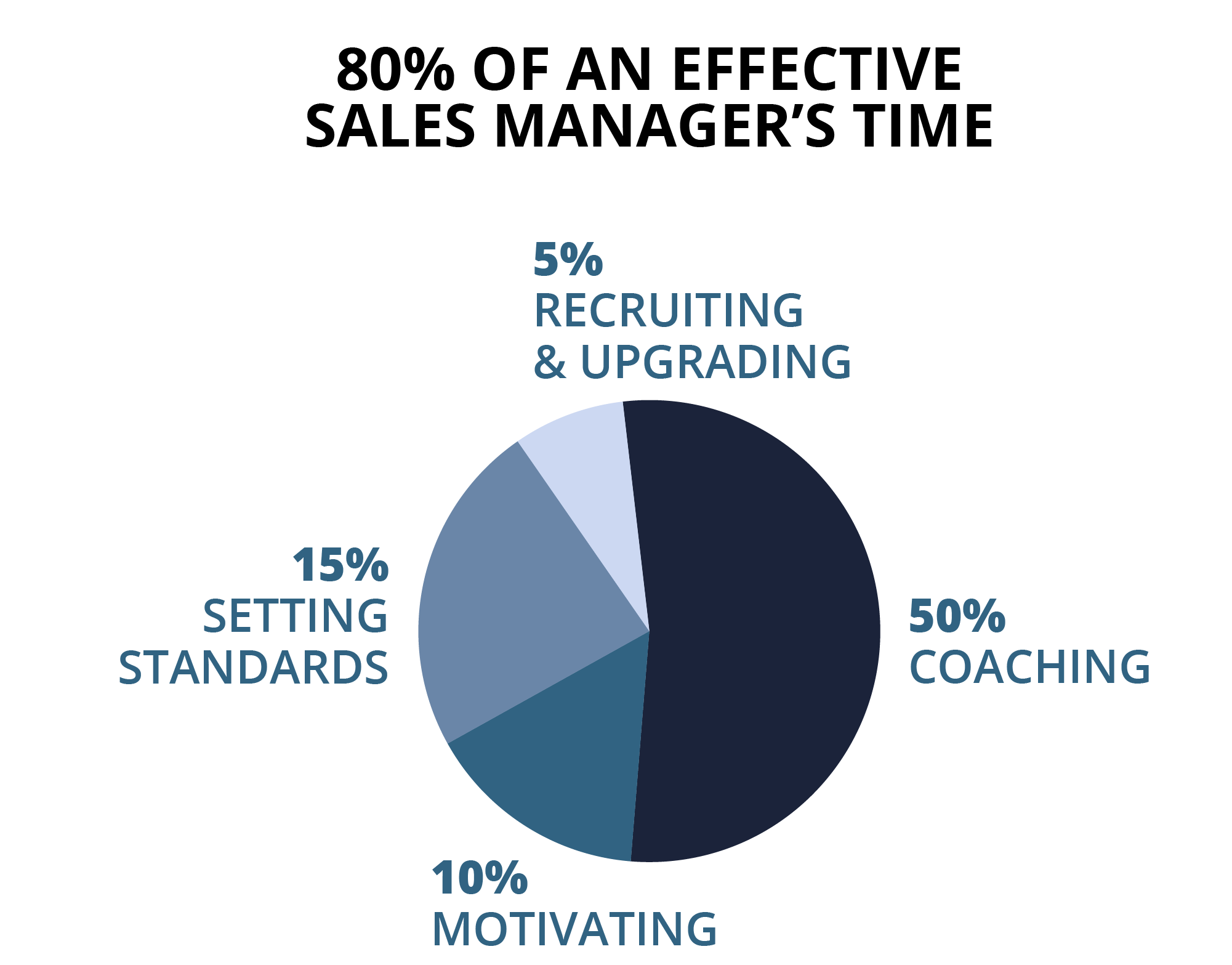 Sales Management Training | Anthony Cole Training Group