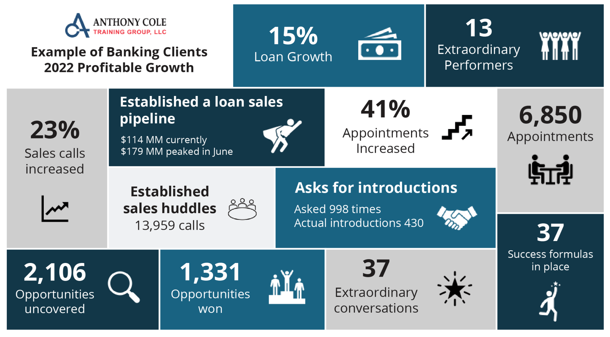 Banking Sales Training - Anthony Cole Training